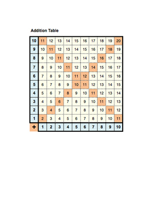 Addition Patterns | What If Spreadsheet Math