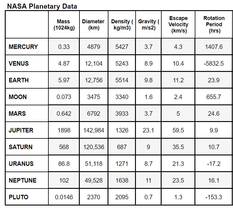 Solar System | What If Spreadsheet Math