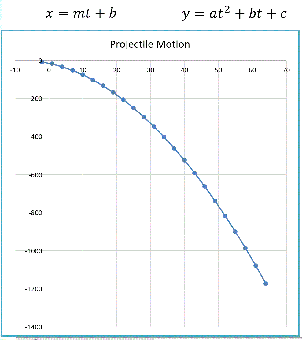 Parametric Equations What If Spreadsheet Math
