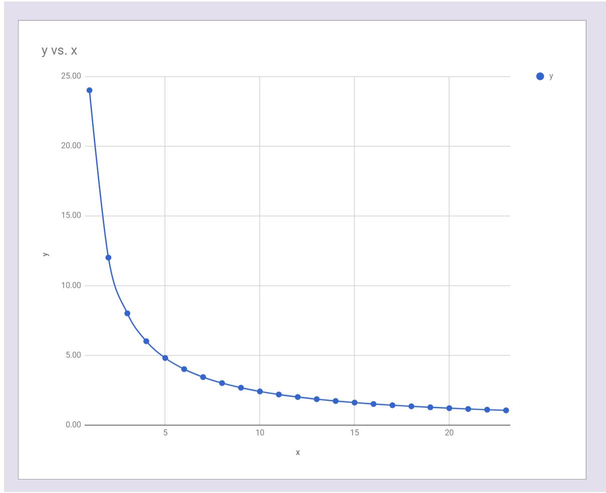 Inverse Variation | What If Spreadsheet Math